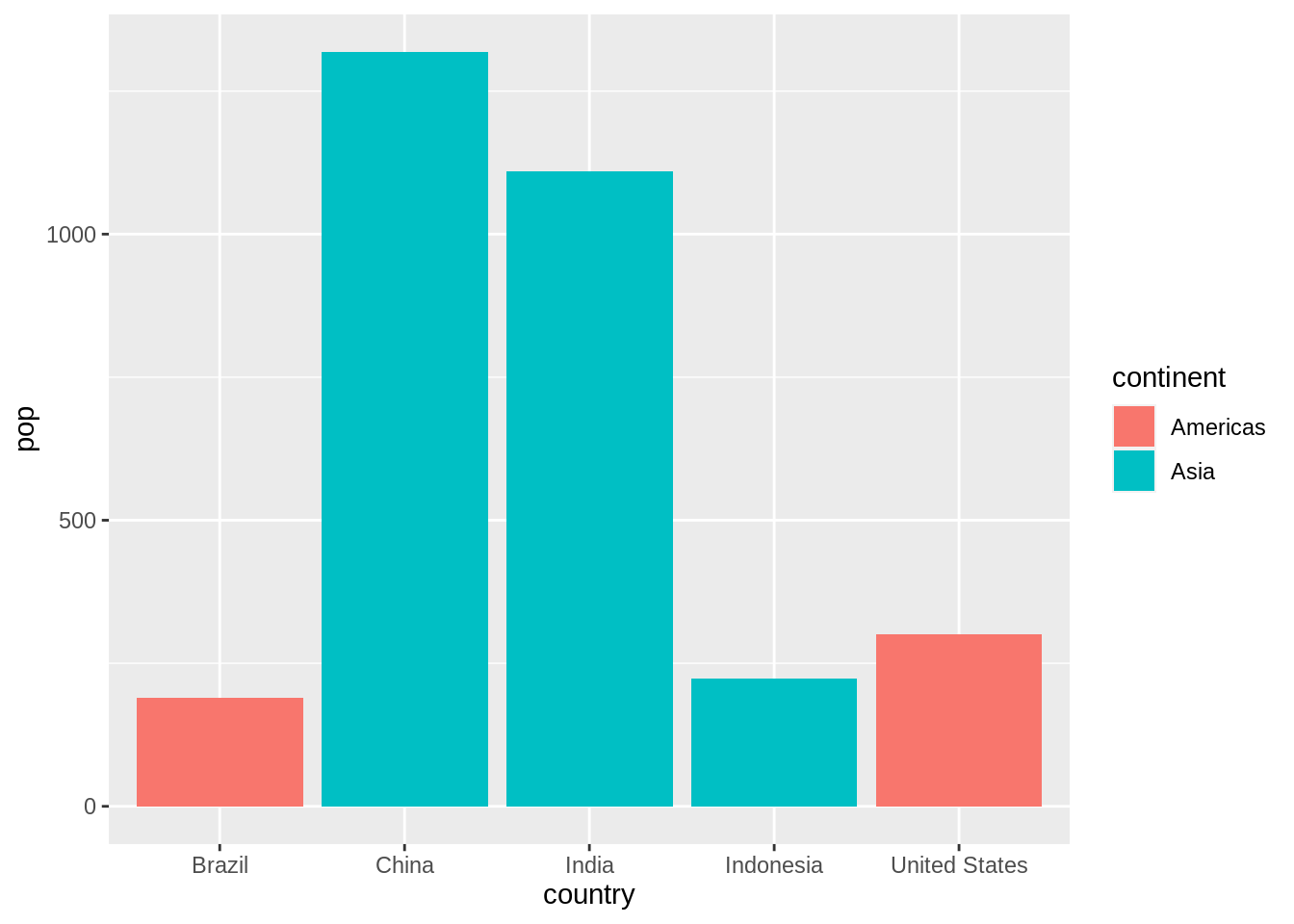 Filling Bars With Color Data Visualization With Ggplot2 Quantargo
