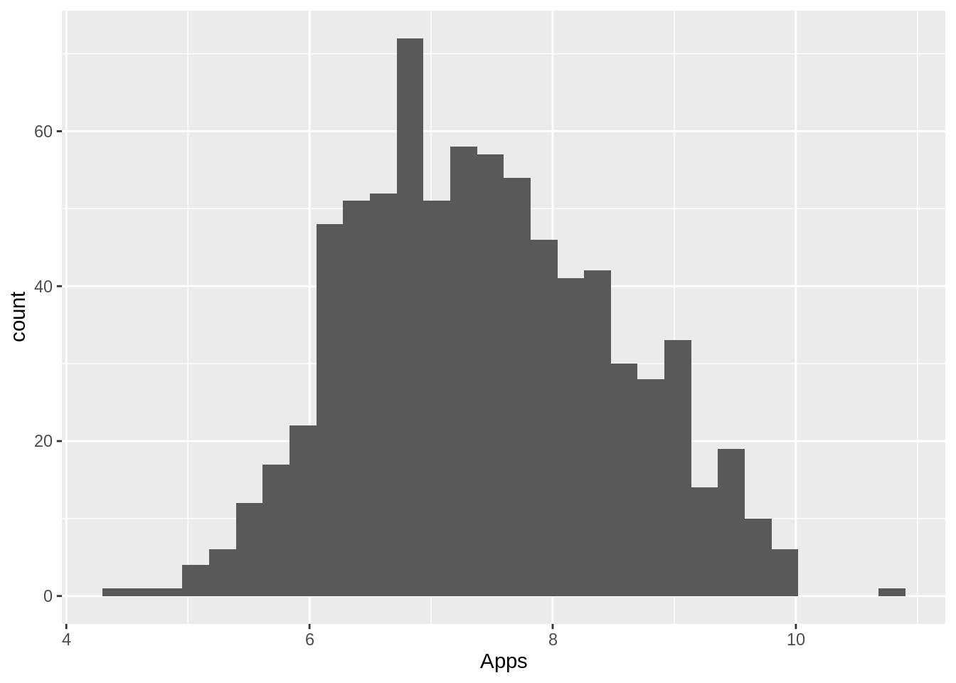 Log Transformation – Data Preprocessing with recipes – Quantargo