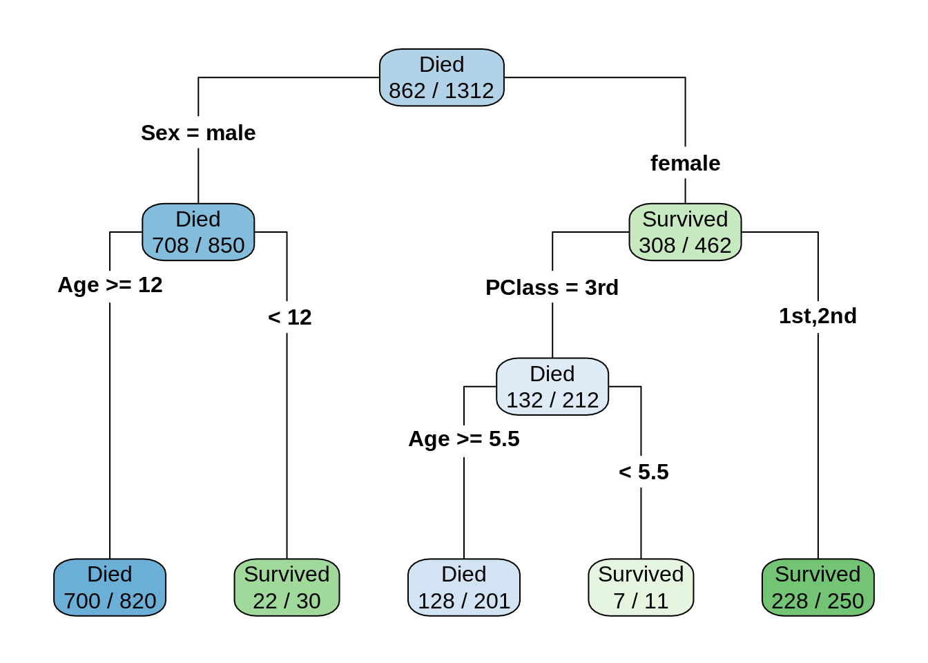 Hyperparameter: tree_depth – Model Fitting with parsnip – Quantargo