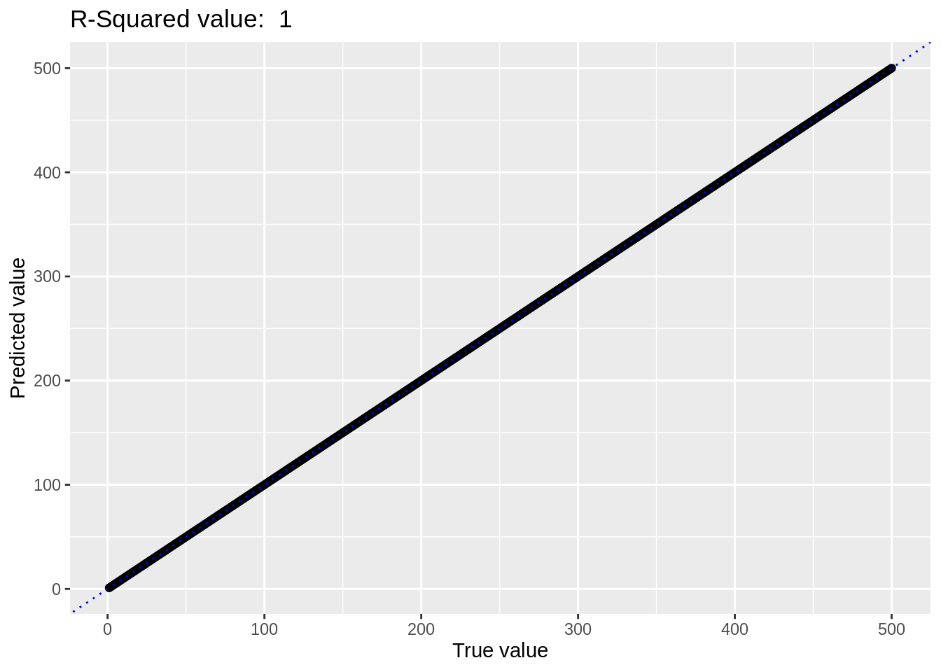 R Squared Value Model Evaluation And Performance Metrics With 
