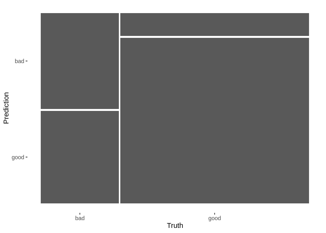 Confusion matrix – Model Evaluation and Performance Metrics with yardstick – Quantargo