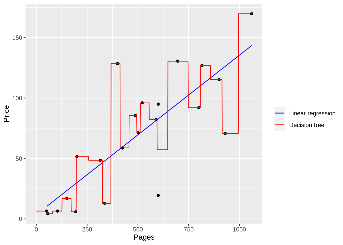 Overfitted Models – Resampling techniques using rsample – Quantargo