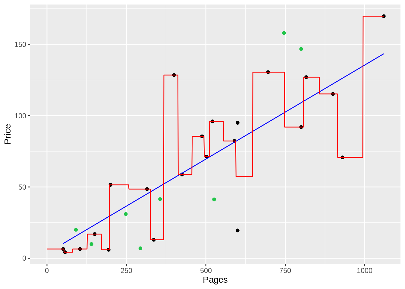Prediction With Overfitted Models Resampling Techniques Using Rsample Quantargo